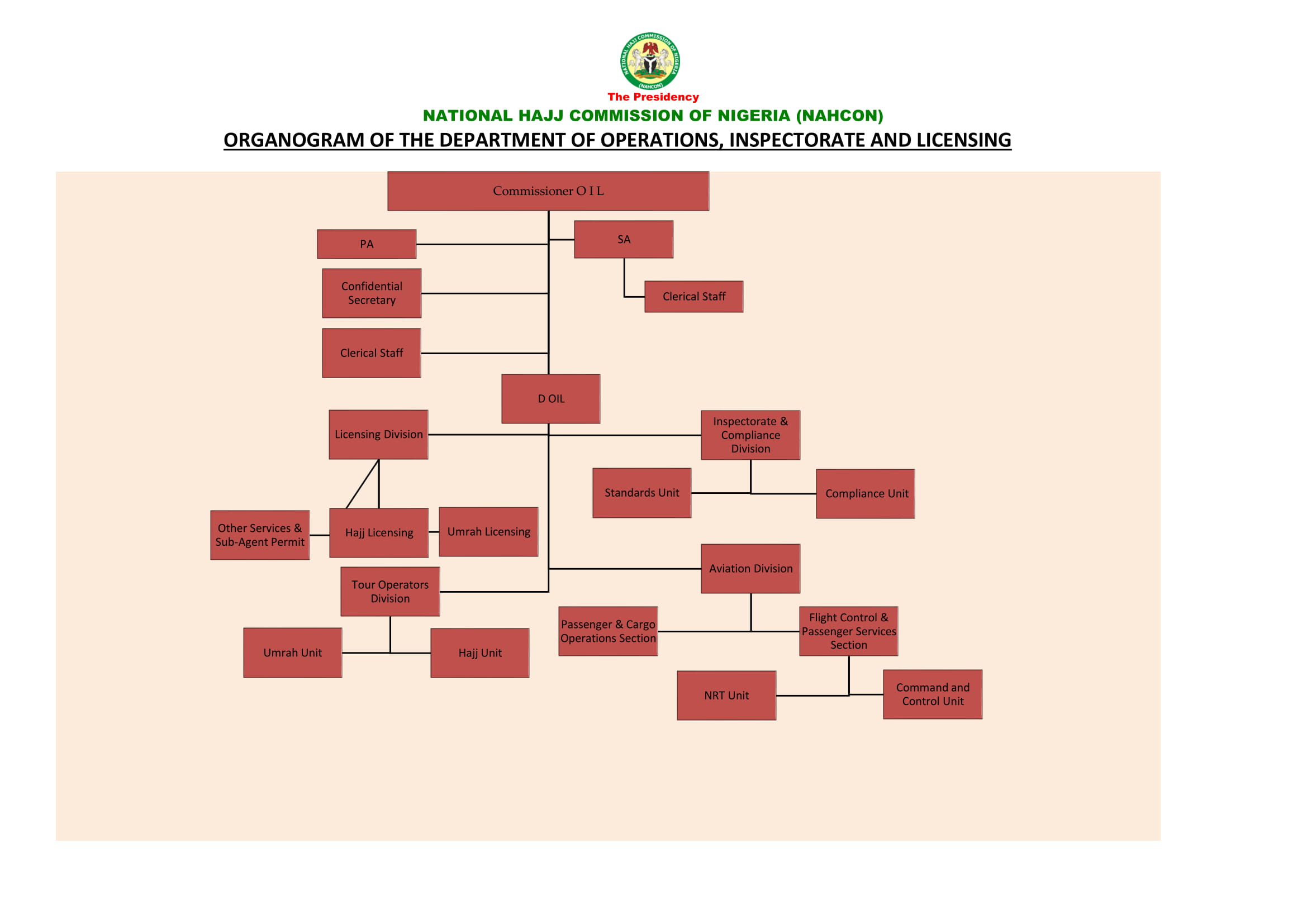 ORGANOGRAM OF THE DEPARTMENT OF OPERATIONS, INSPECTORATE AND LICENSING ...